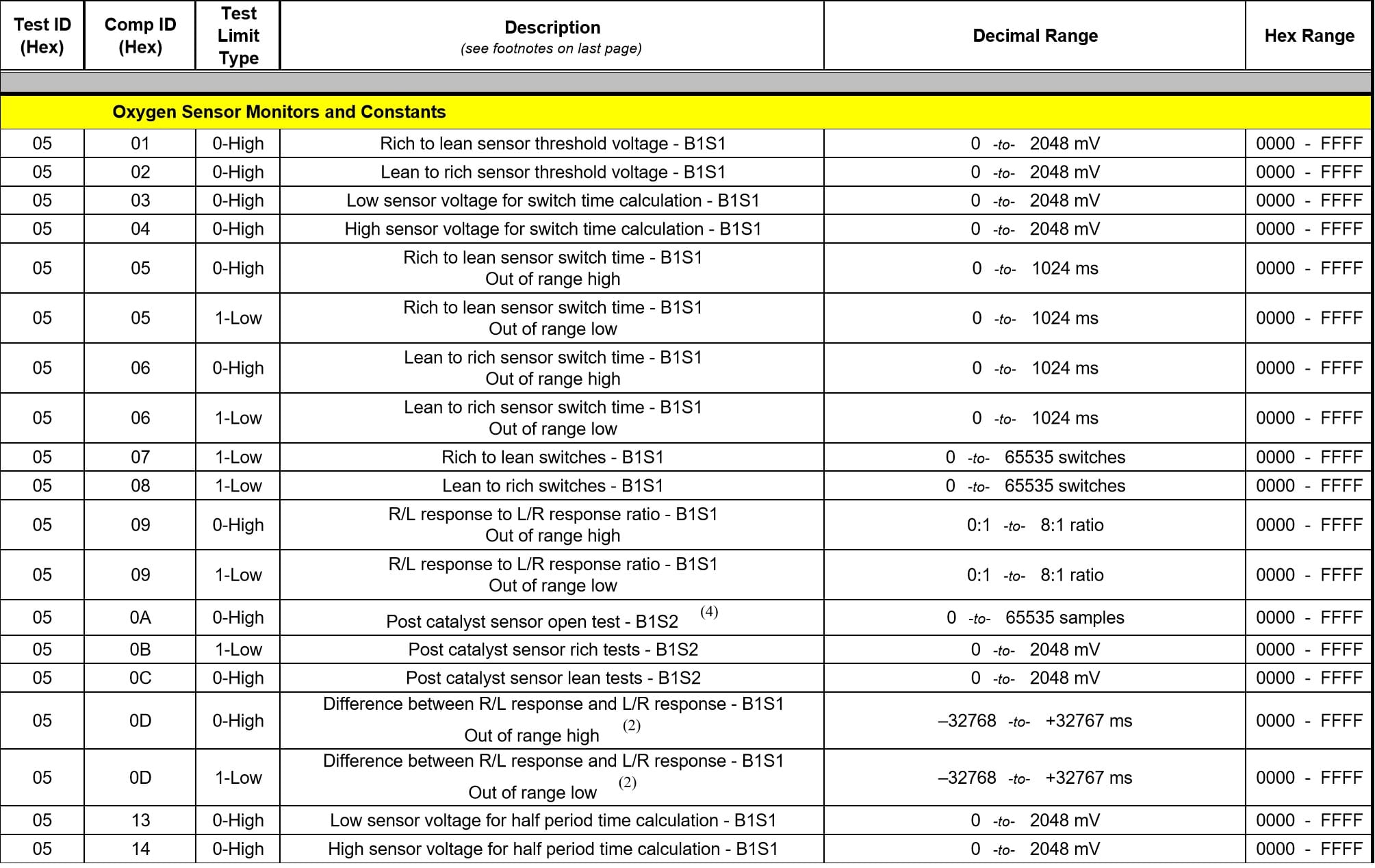 Professional Diagnostics using GM Mode 6 Data | Hollenshade's | Towson